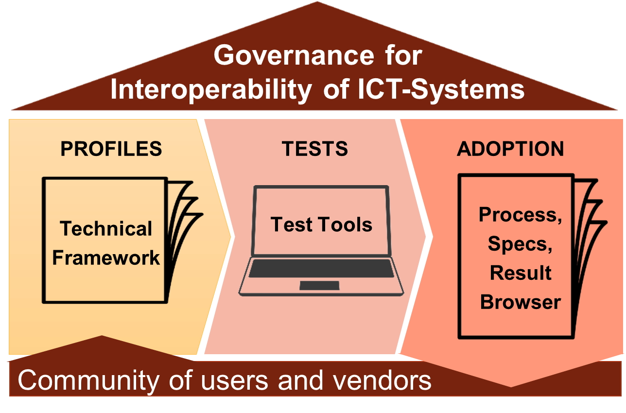 Forschungsprojekt prüfte Interoperabilität für IKT-Systeme im ...